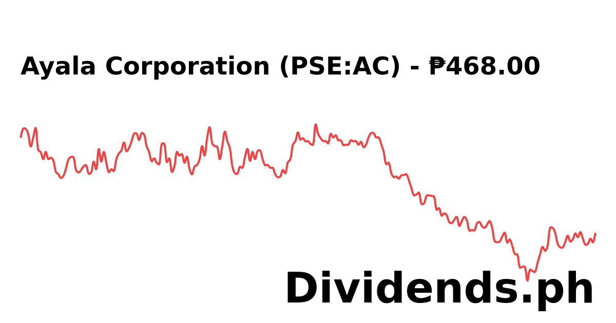 Ayala (PSE:AC) - Stock Price, Market Cap, Dividend Yield, and P/E Ratio