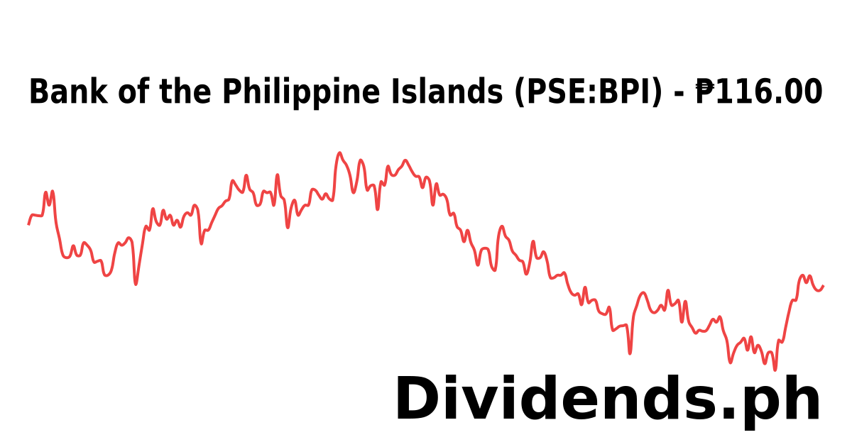 BPI (PSE:BPI) - Stock Price, Market Cap, Dividend Yield, and P/E Ratio