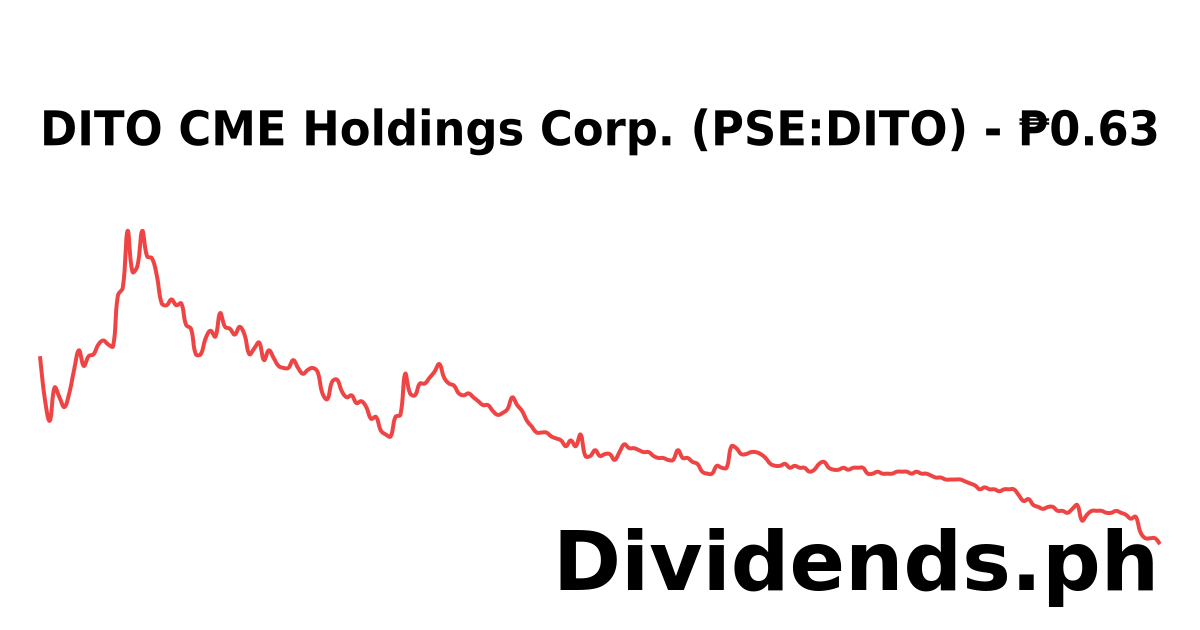 DITO (PSE:DITO) - Stock Price, Market Cap, Dividend Yield, and P/E Ratio