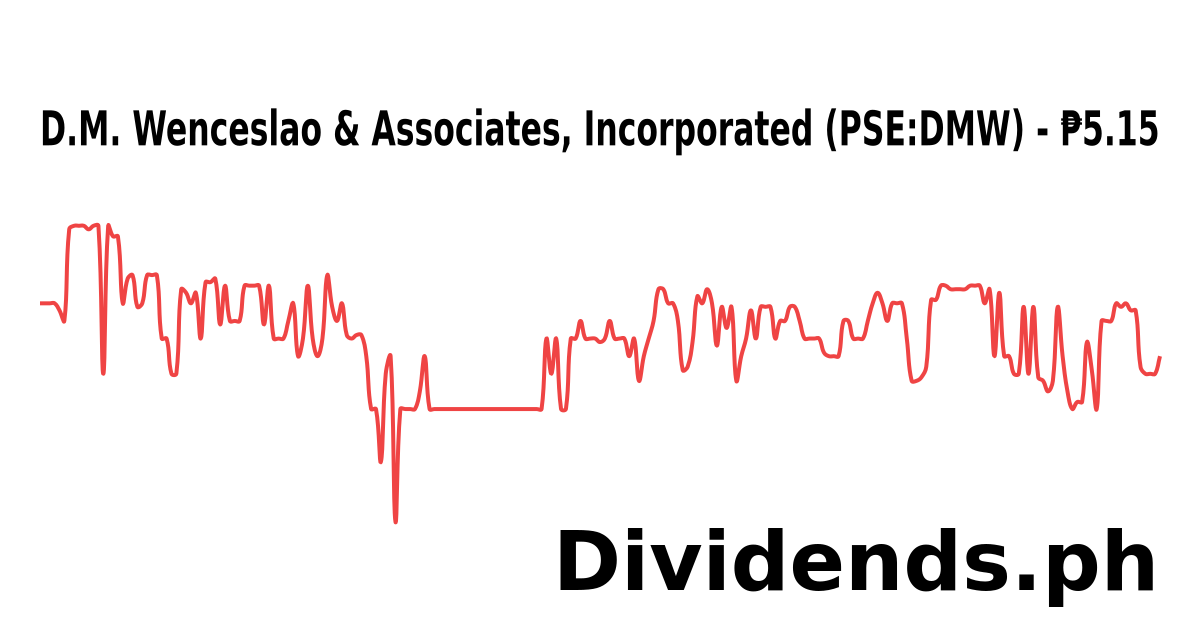 Wenceslao (PSE:DMW) - Stock Price, Market Cap, Dividend Yield, and P/E Ratio