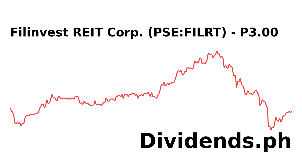 Filinvest (PSE:FILRT) - Stock Price, Market Cap, Dividend Yield, and P/E Ratio